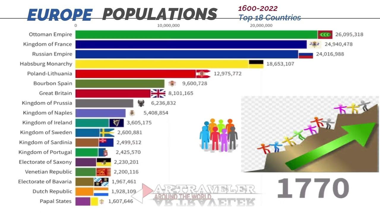 Europe Countries Population 1600-2022 | Napoleonic Wars, WW1, WW2 ...